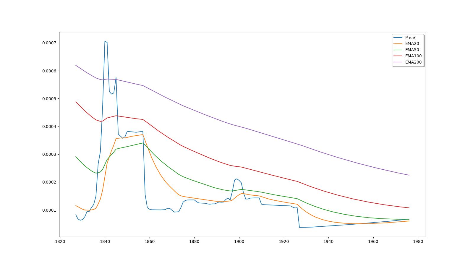 CIPHER Exponential Moving Averages