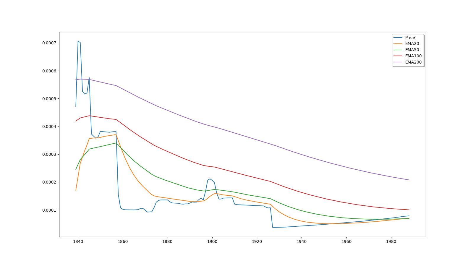 CIPHER Exponential Moving Averages