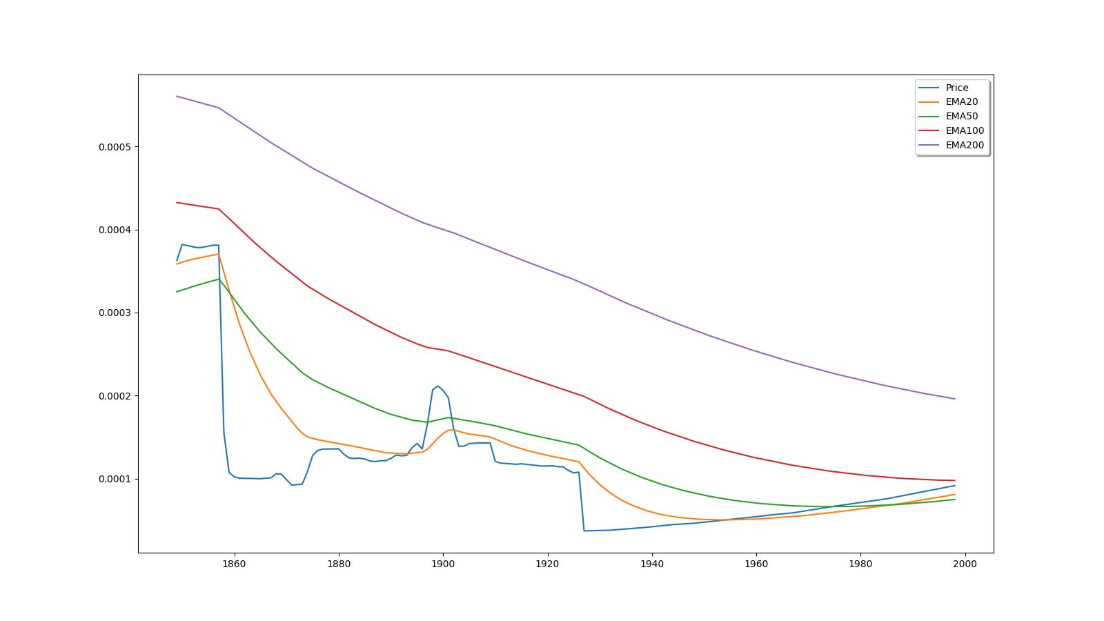 CIPHER Exponential Moving Averages