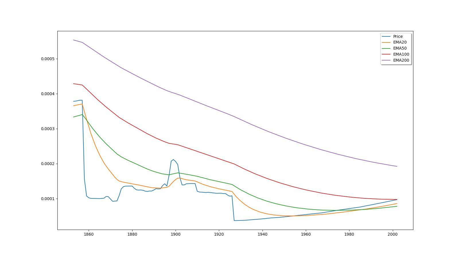 CIPHER Exponential Moving Averages