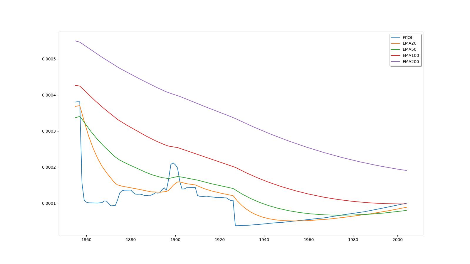 CIPHER Exponential Moving Averages