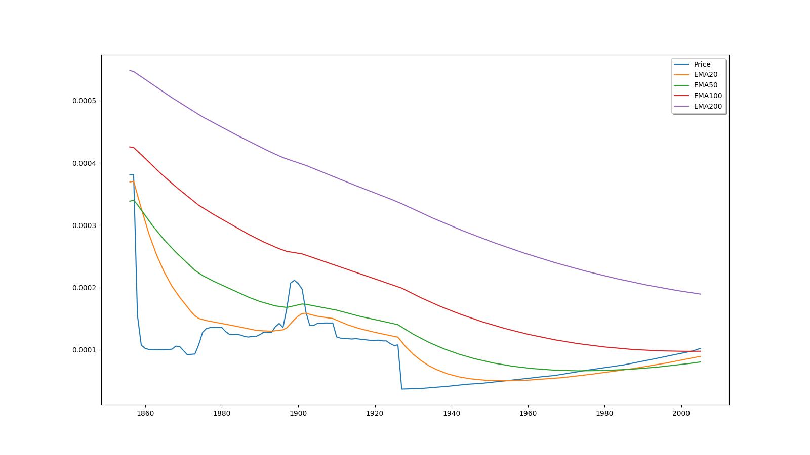 CIPHER Exponential Moving Averages