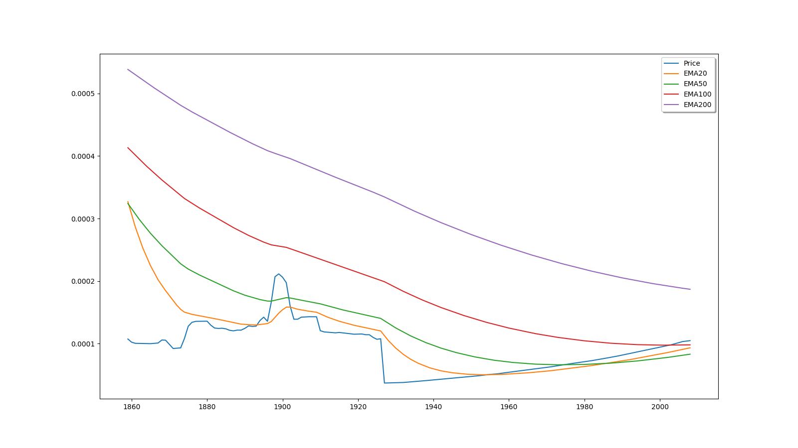 CIPHER Exponential Moving Averages