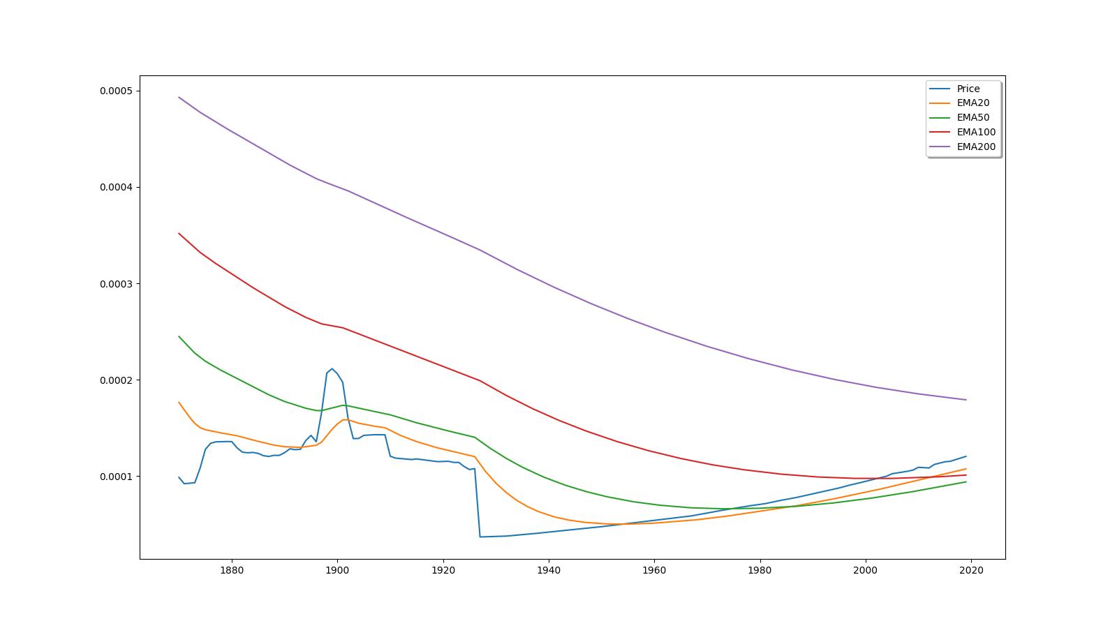 CIPHER Exponential Moving Averages
