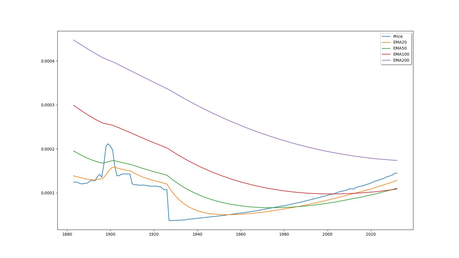 CIPHER Exponential Moving Averages