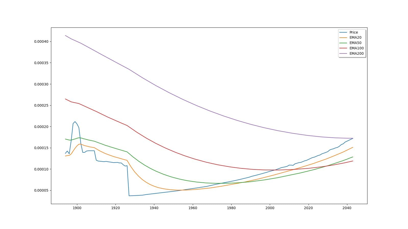 CIPHER Exponential Moving Averages