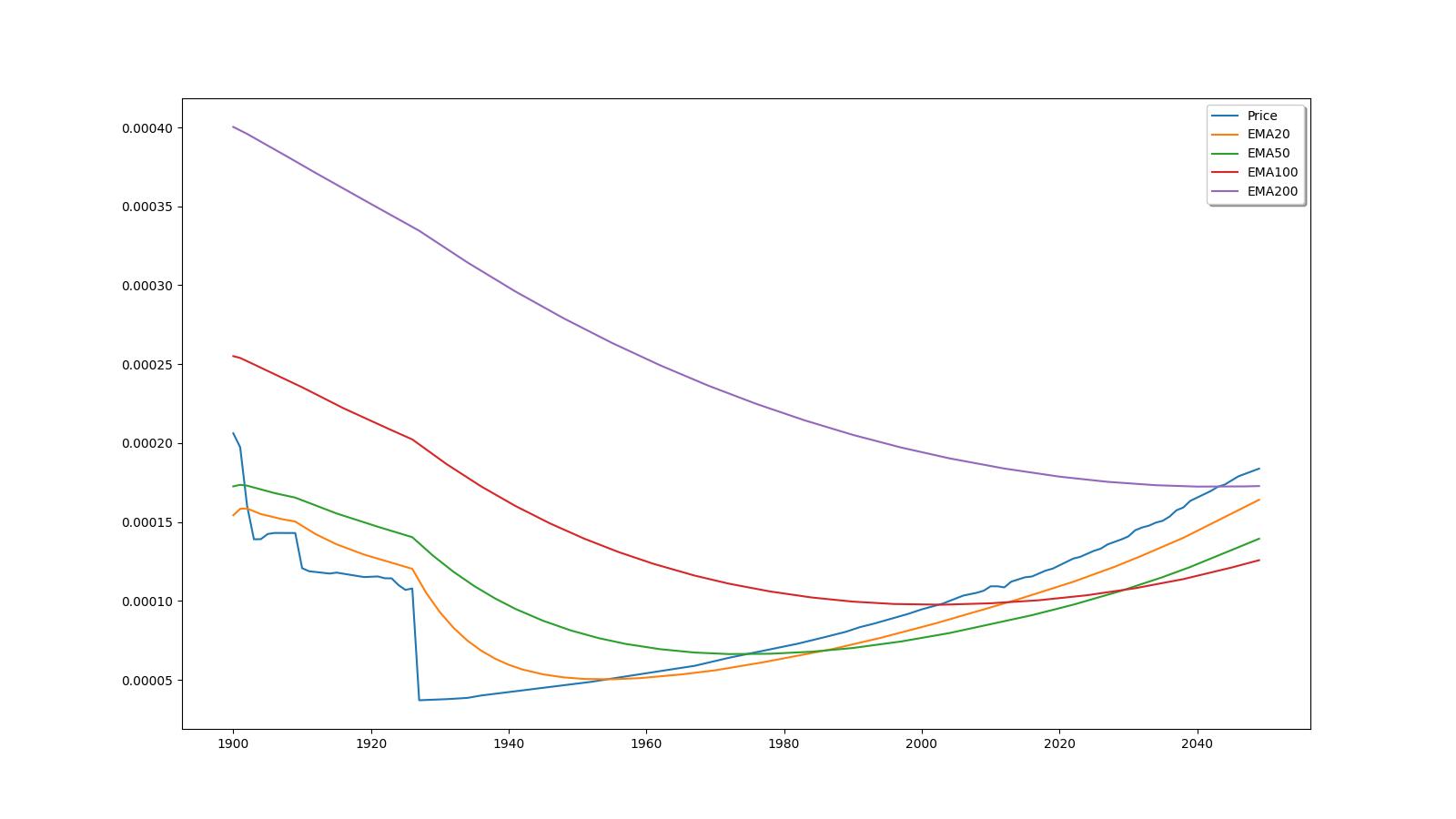 CIPHER Exponential Moving Averages