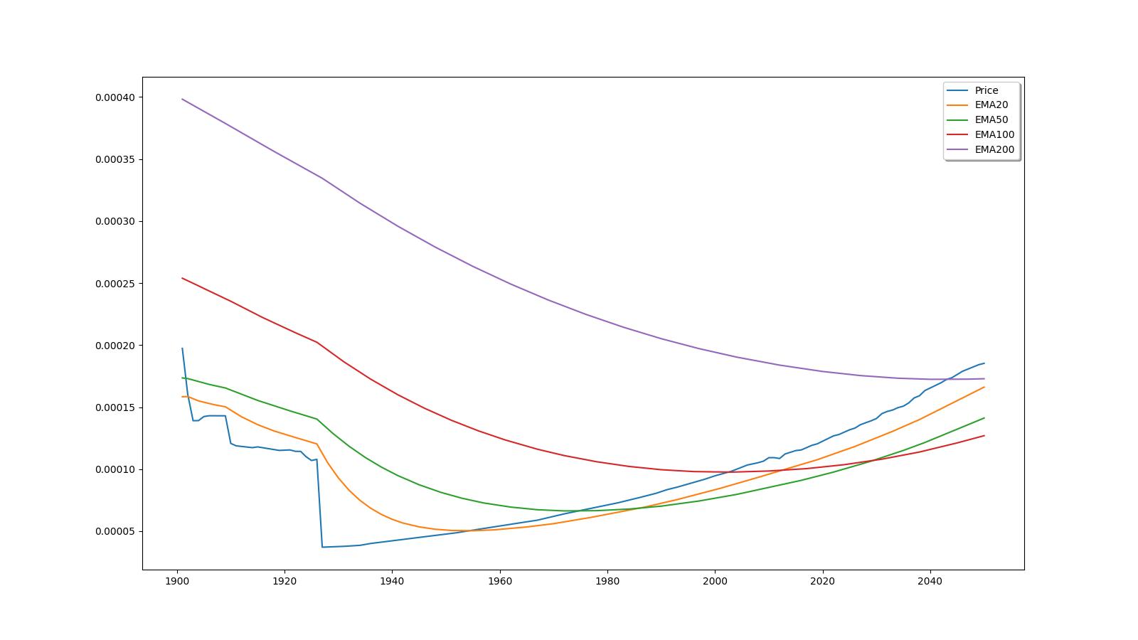CIPHER Exponential Moving Averages