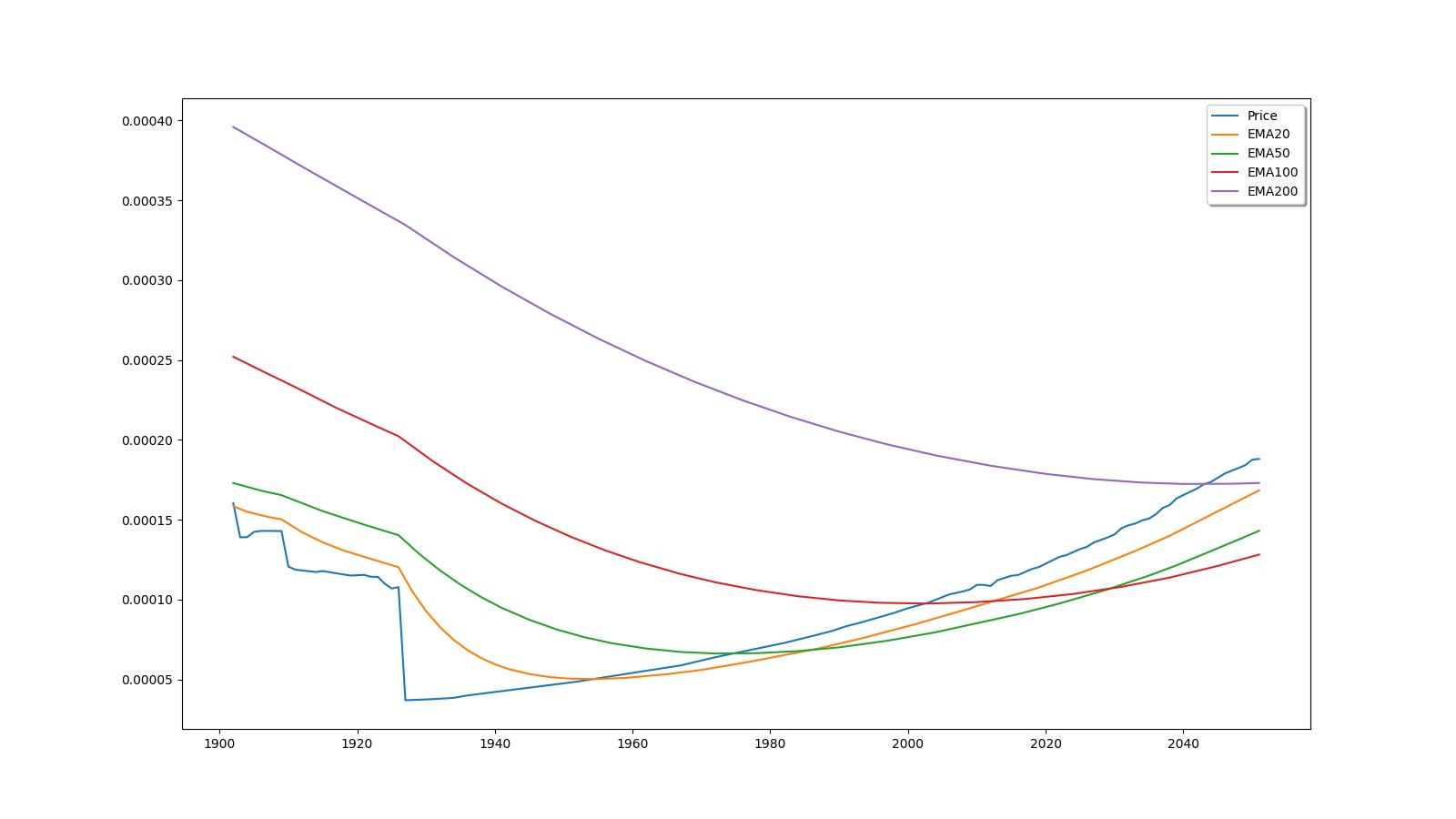 CIPHER Exponential Moving Averages