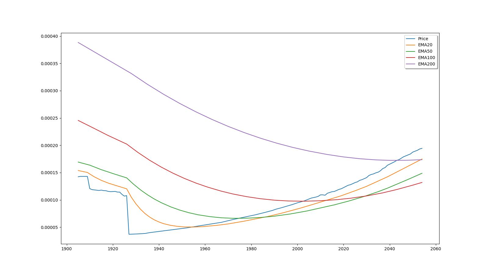 CIPHER Exponential Moving Averages