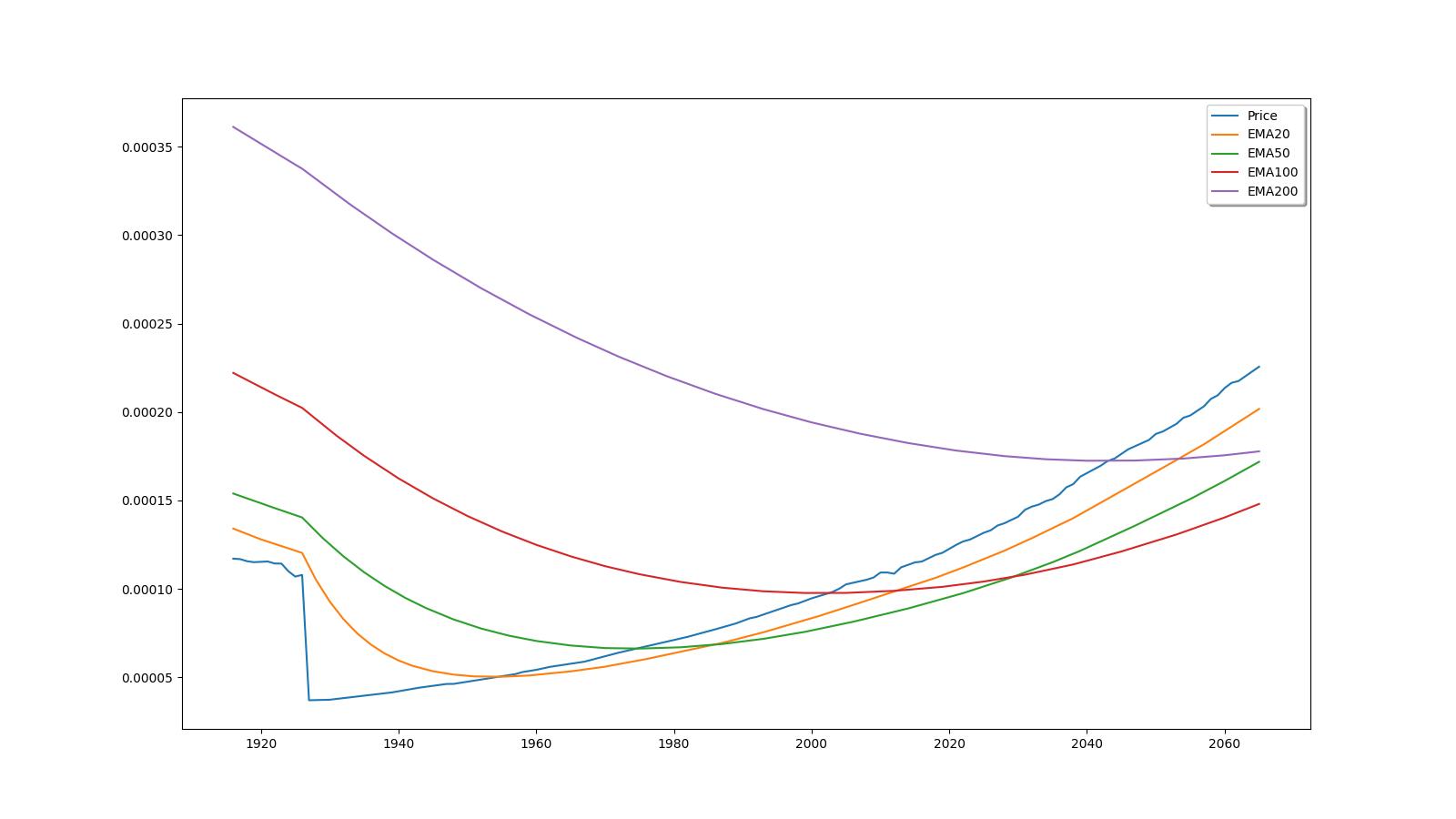 CIPHER Exponential Moving Averages