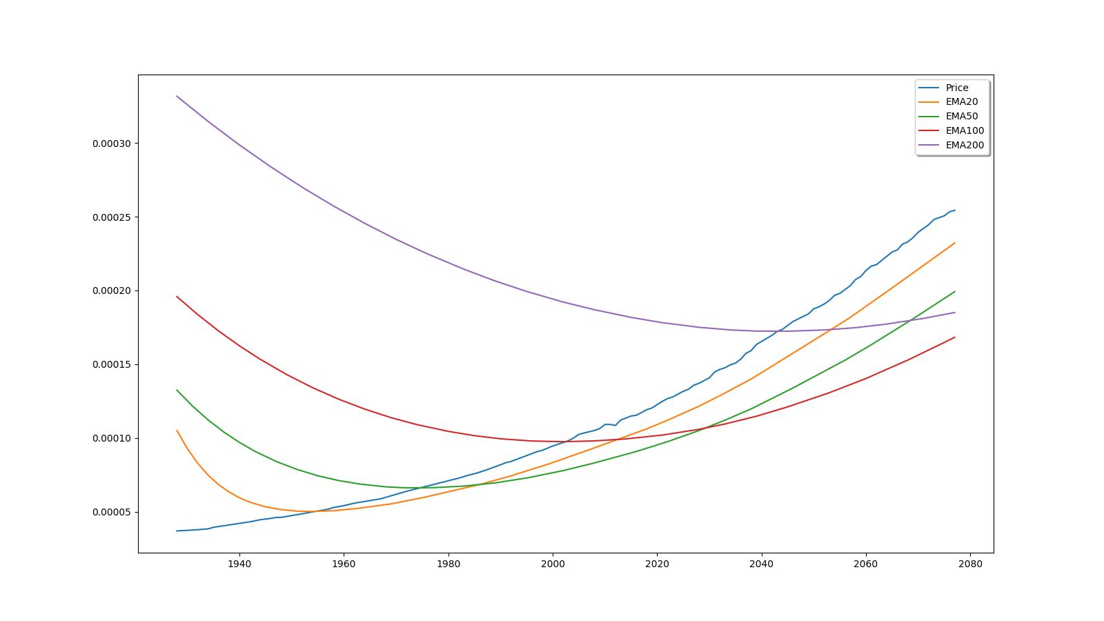 CIPHER Exponential Moving Averages