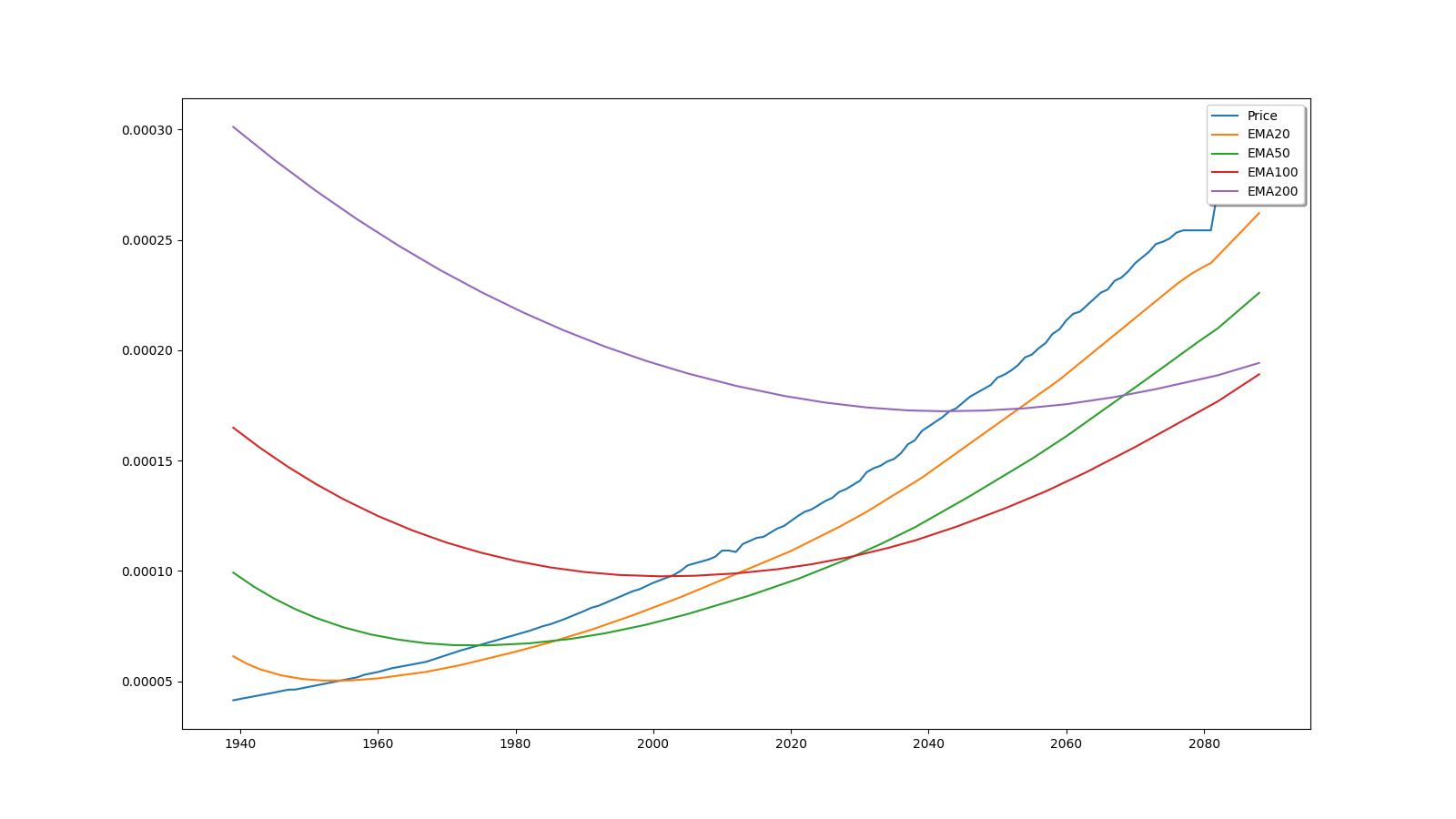 CIPHER Exponential Moving Averages