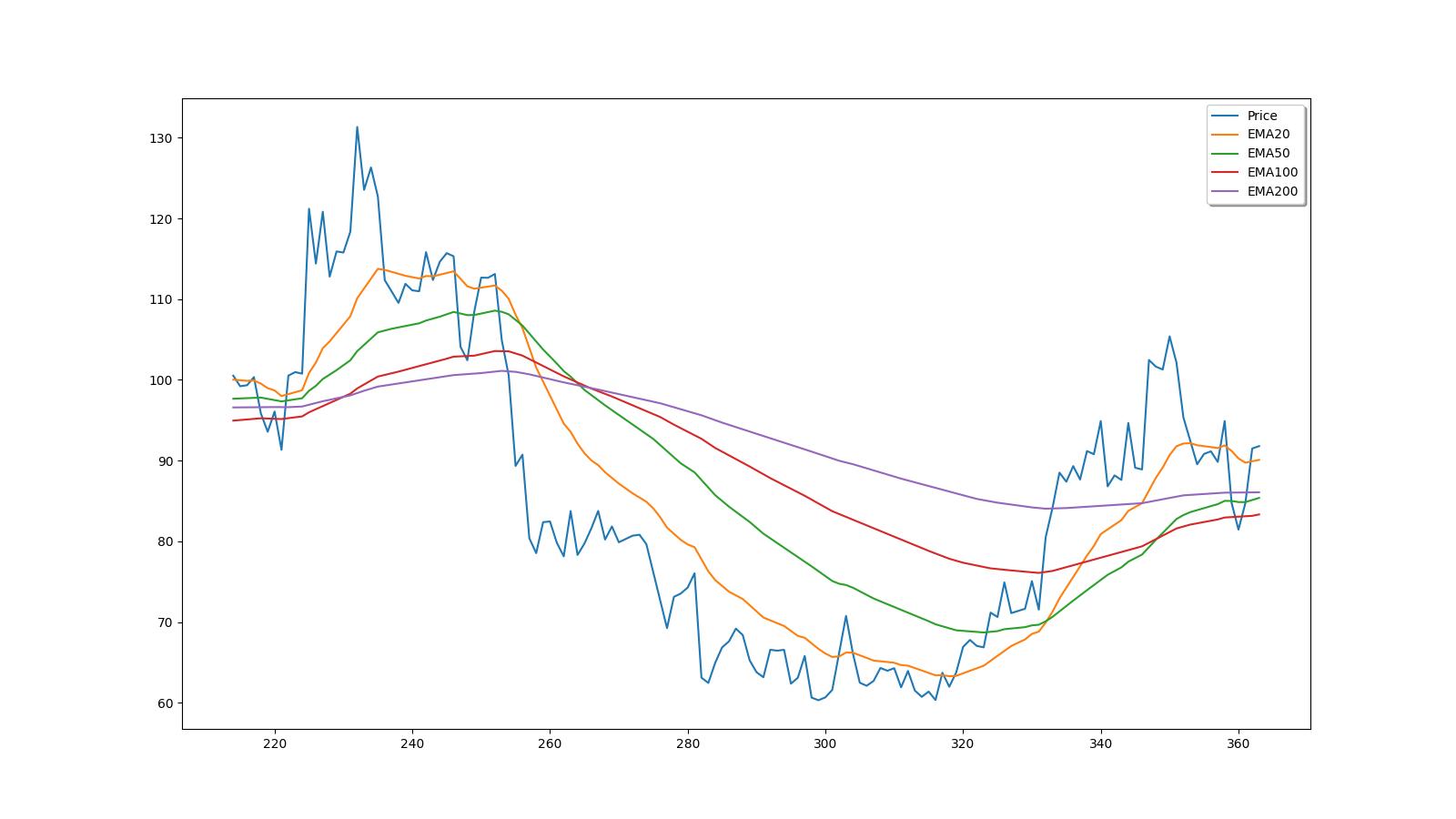 Circle xStock Exponential Moving Averages