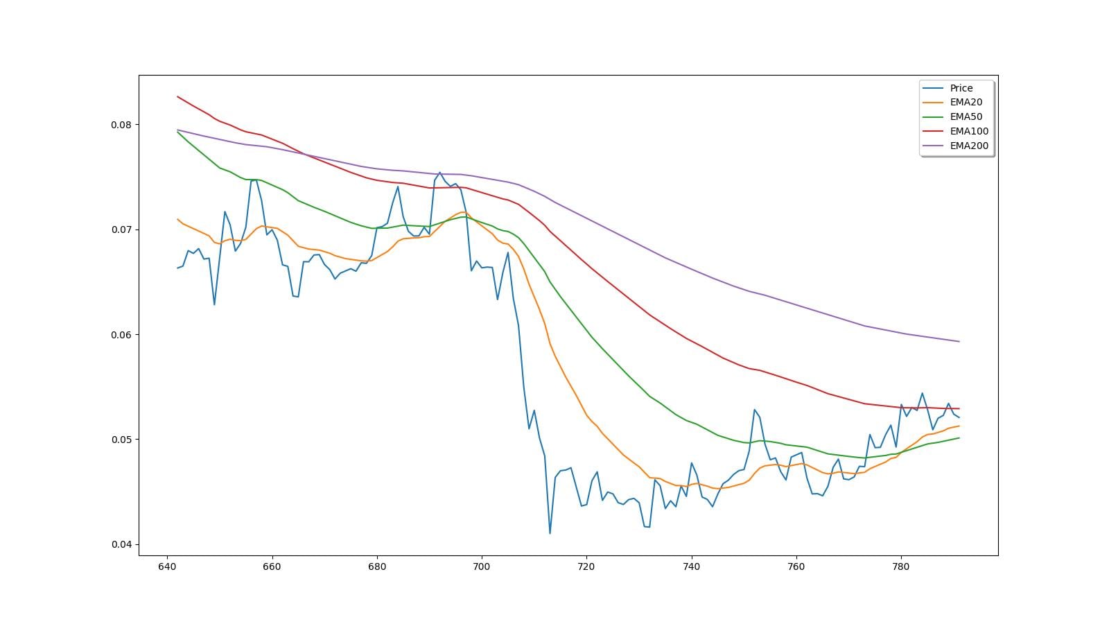 CircleSwap Exponential Moving Averages