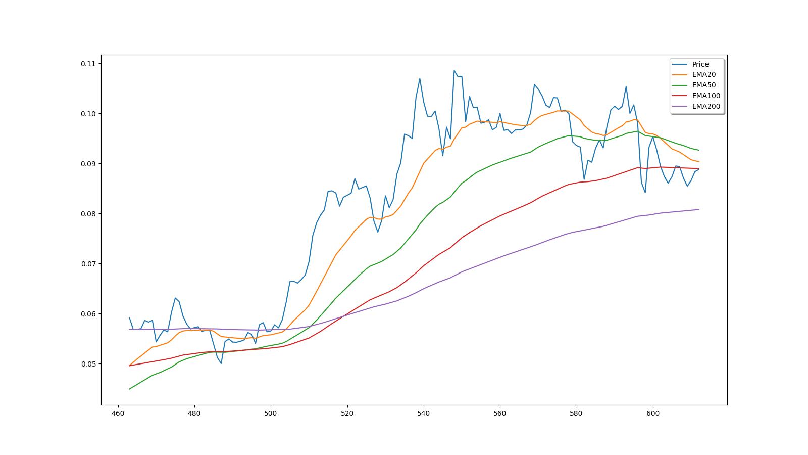 CircleSwap Exponential Moving Averages
