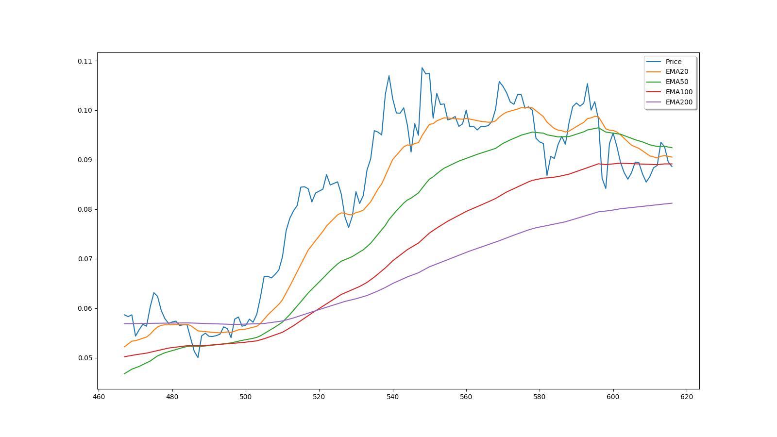 CircleSwap Exponential Moving Averages