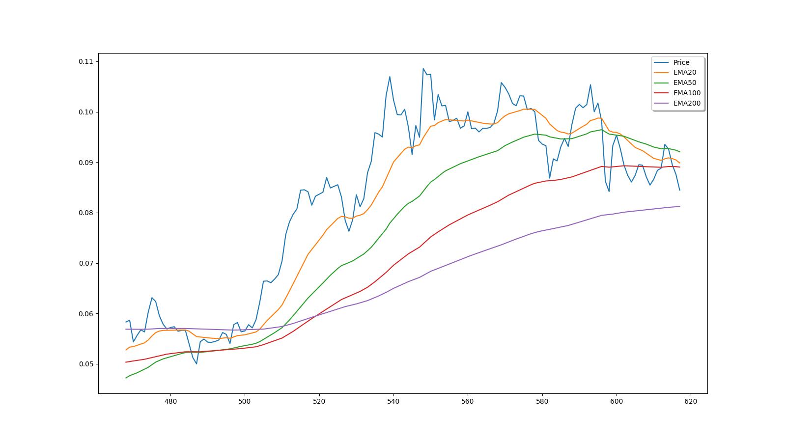 CircleSwap Exponential Moving Averages