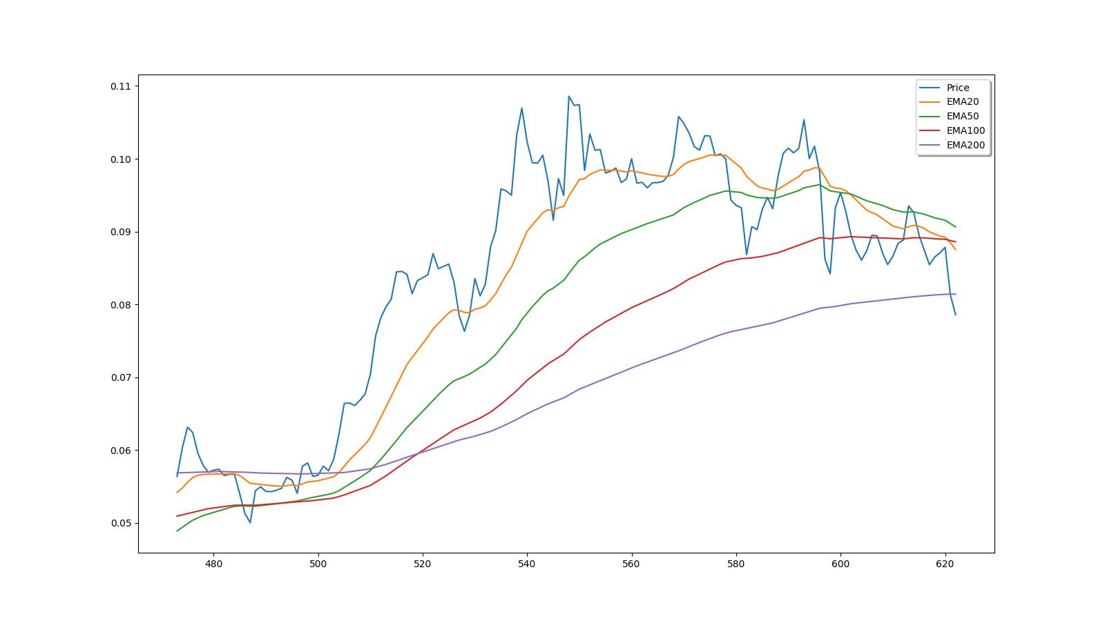 CircleSwap Exponential Moving Averages