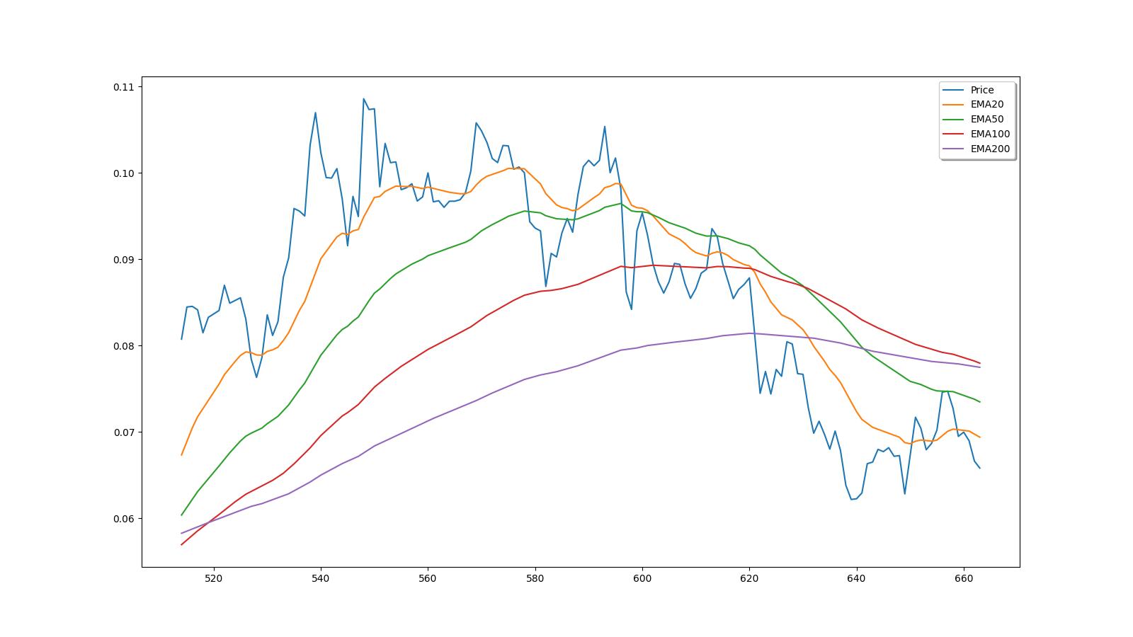 CircleSwap Exponential Moving Averages