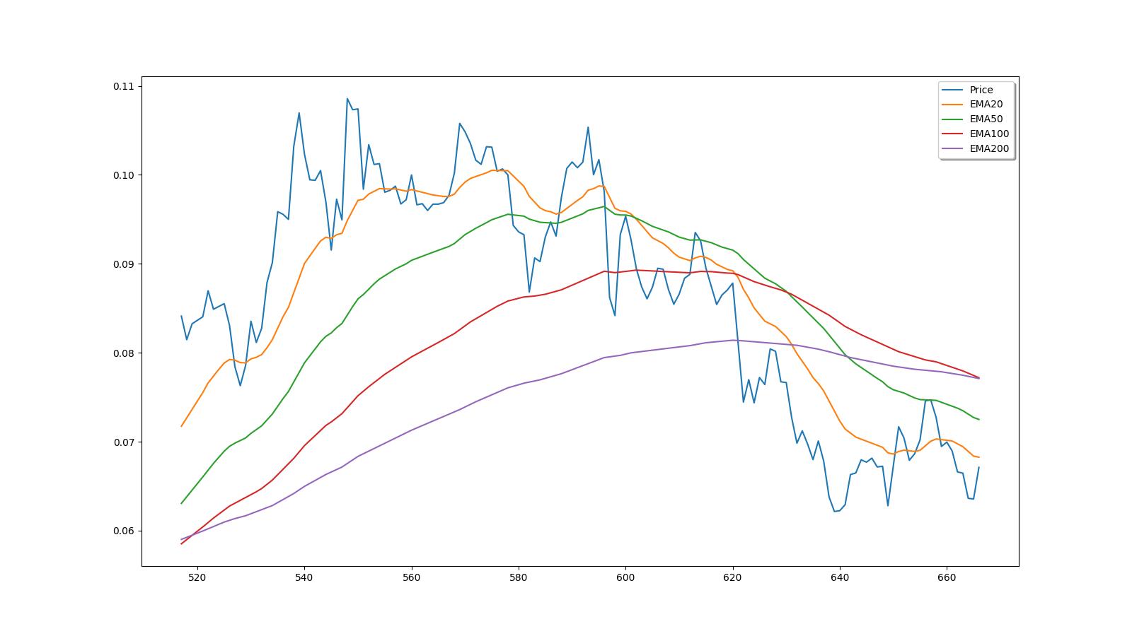 CircleSwap Exponential Moving Averages