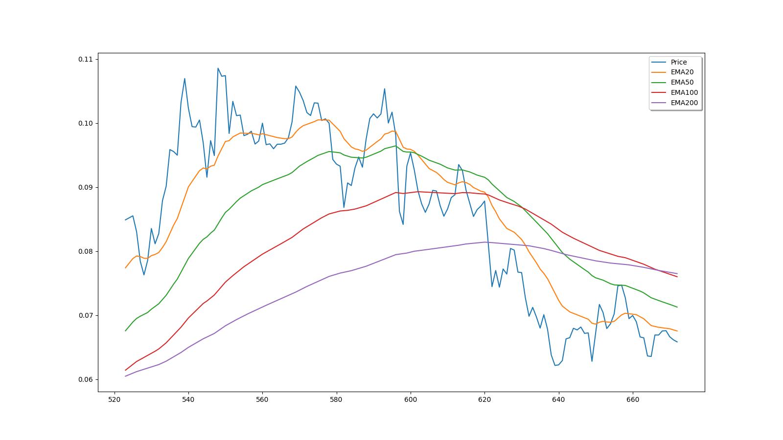 CircleSwap Exponential Moving Averages
