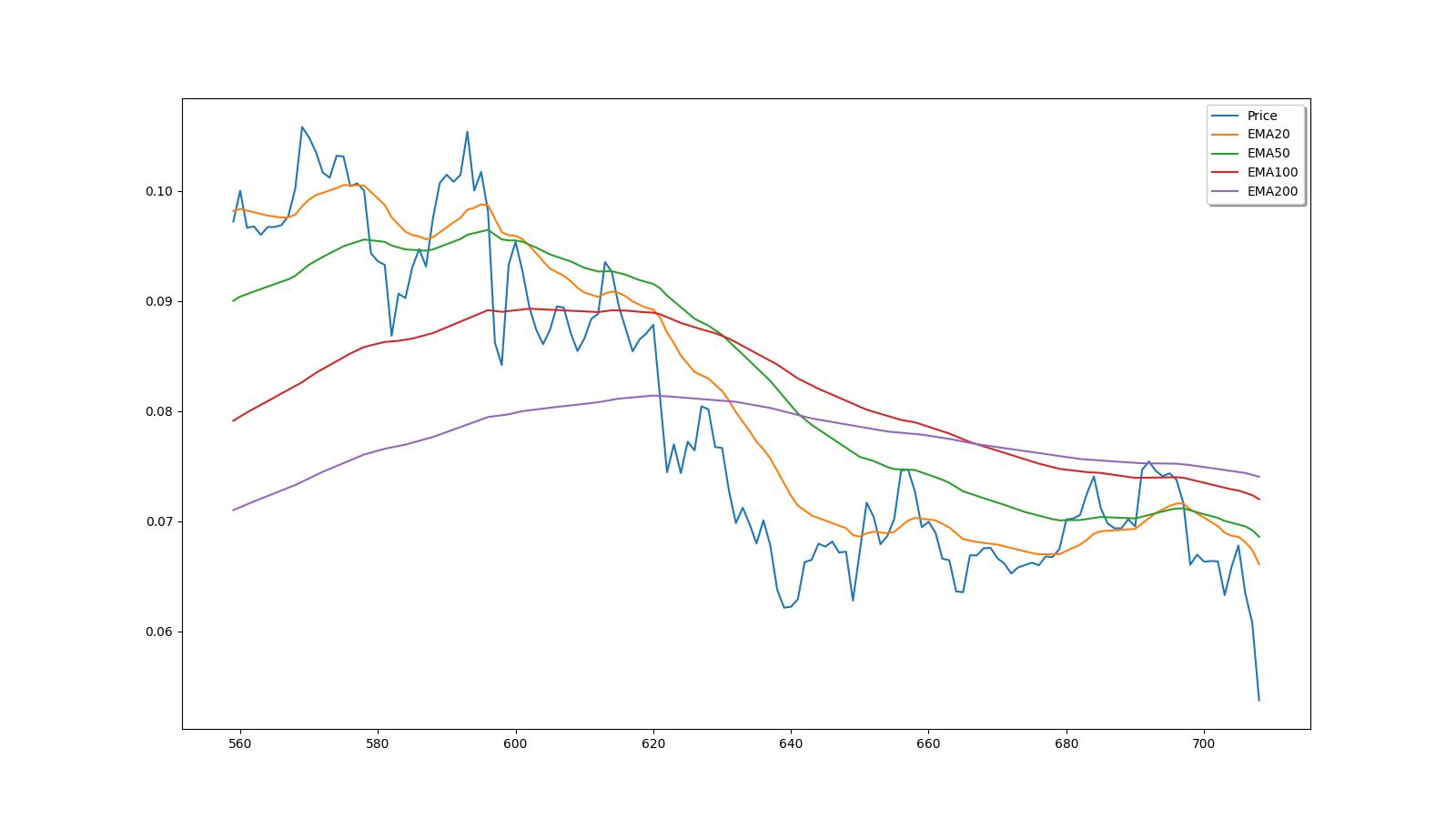 CircleSwap Exponential Moving Averages