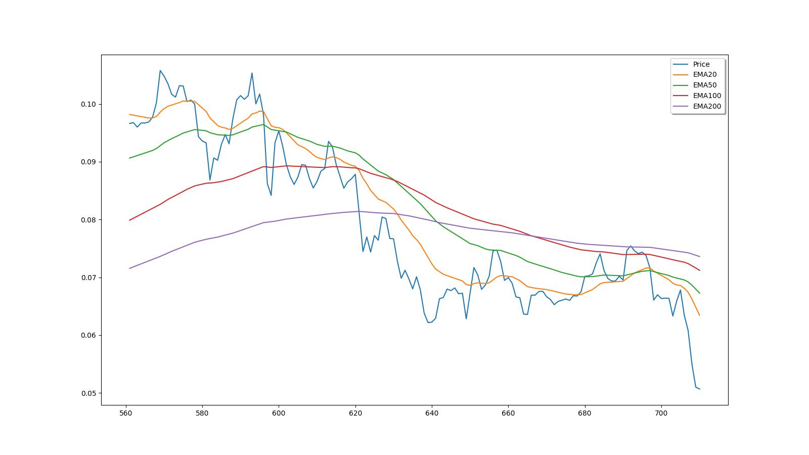 CircleSwap Exponential Moving Averages