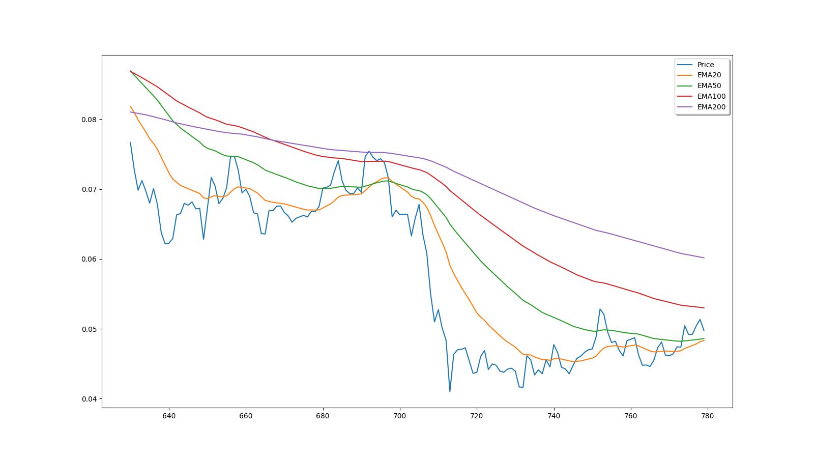 CircleSwap Exponential Moving Averages