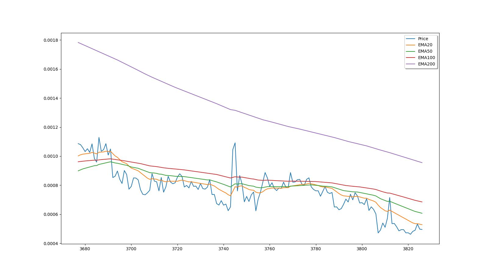 Circuits of Value Exponential Moving Averages