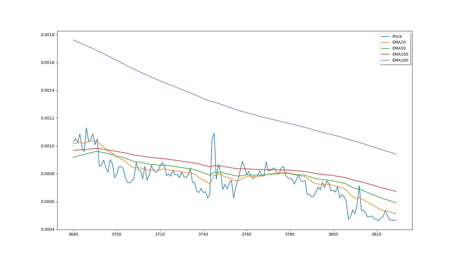 Circuits of Value Exponential Moving Averages