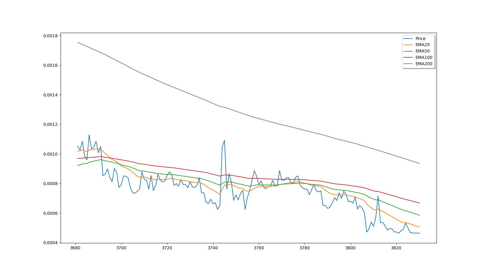 Circuits of Value Exponential Moving Averages