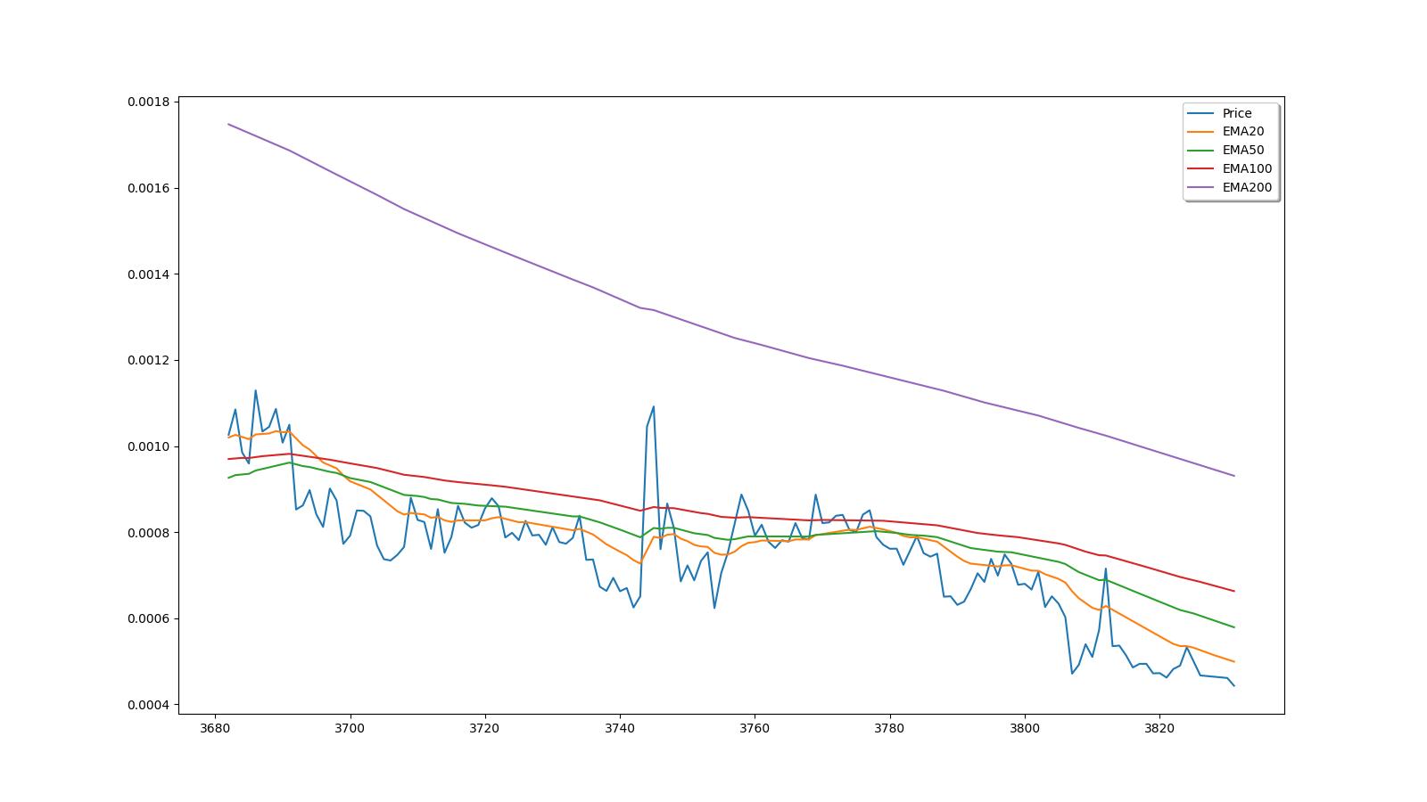 Circuits of Value Exponential Moving Averages