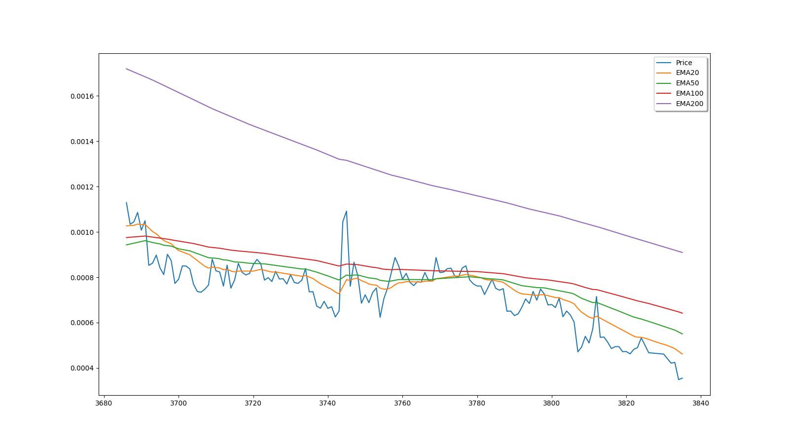 Circuits of Value Exponential Moving Averages