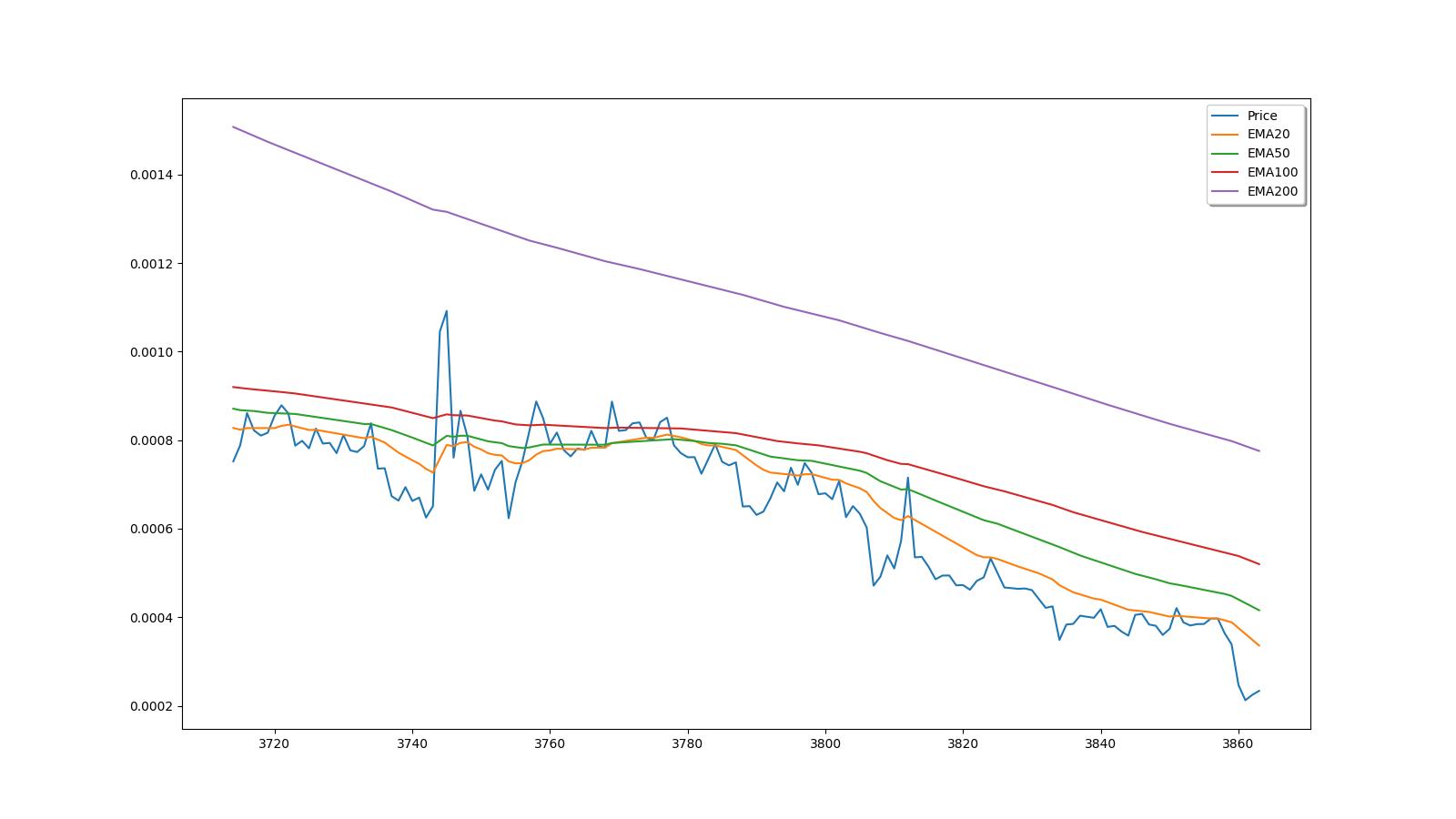Circuits of Value Exponential Moving Averages