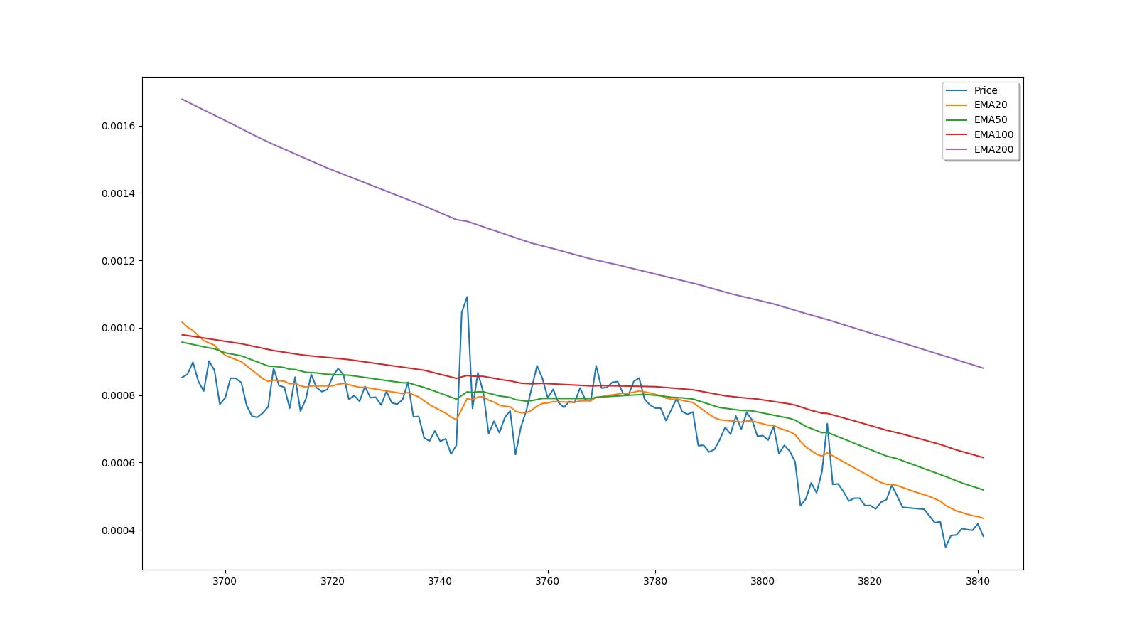 Circuits of Value Exponential Moving Averages