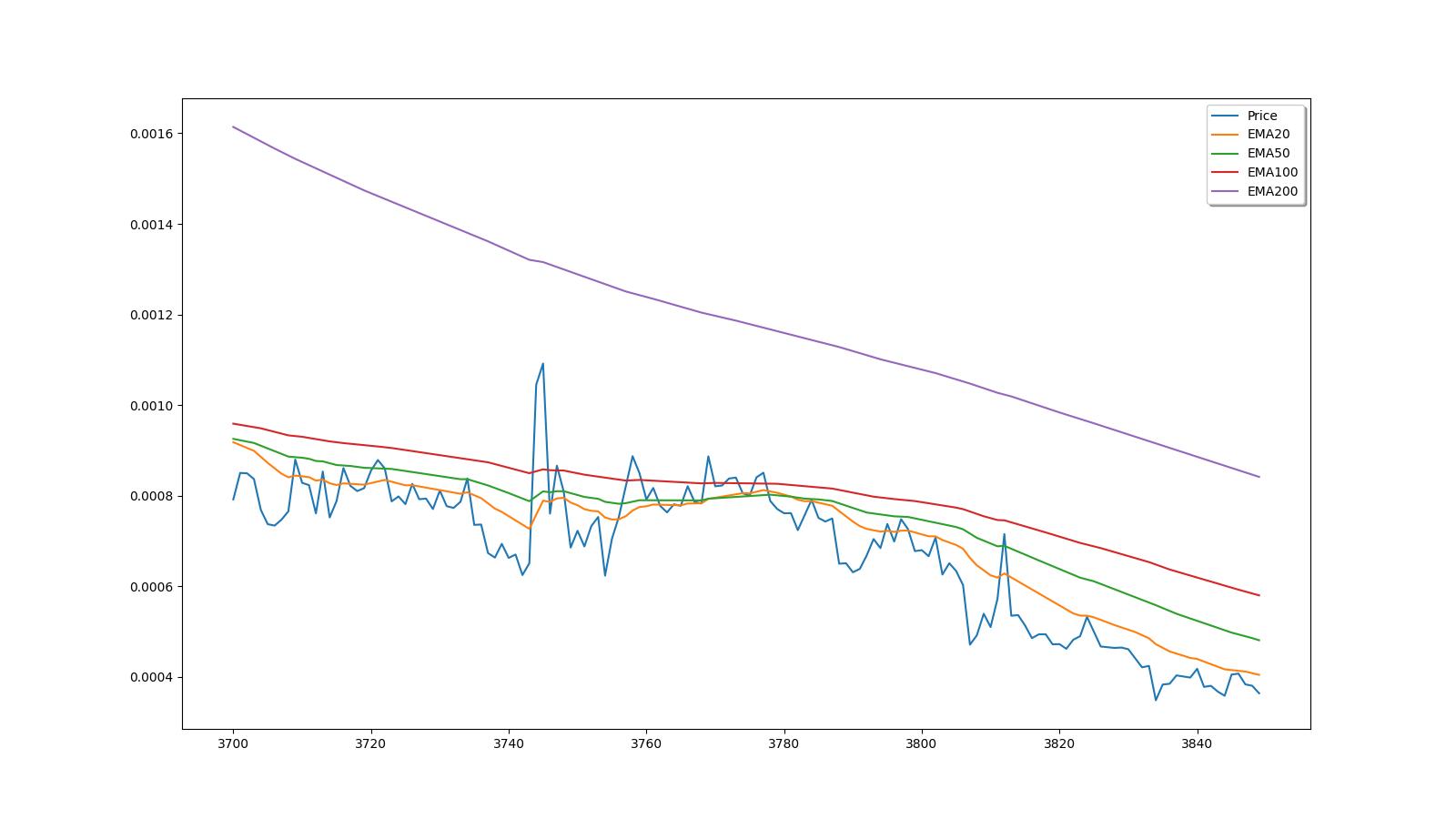 Circuits of Value Exponential Moving Averages