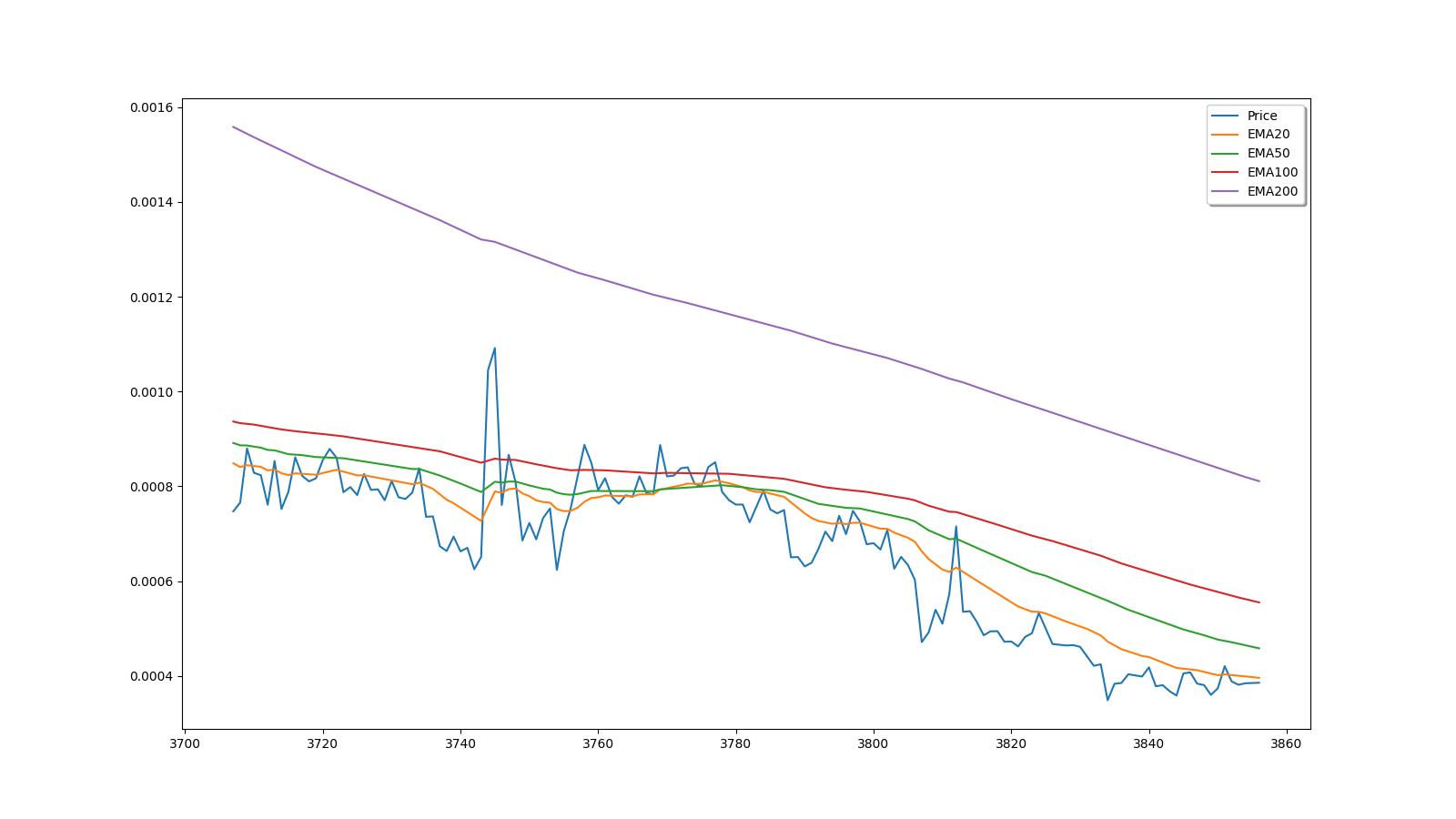 Circuits of Value Exponential Moving Averages