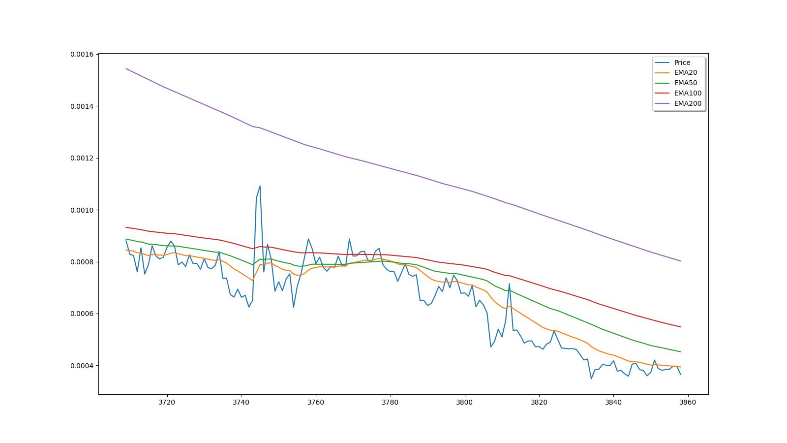 Circuits of Value Exponential Moving Averages