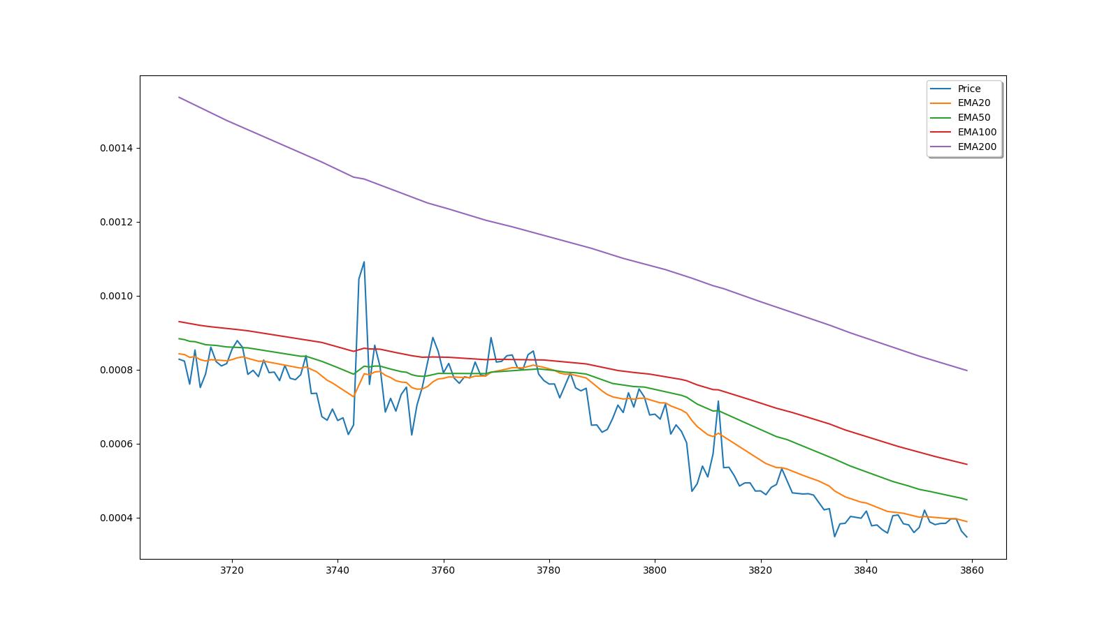 Circuits of Value Exponential Moving Averages