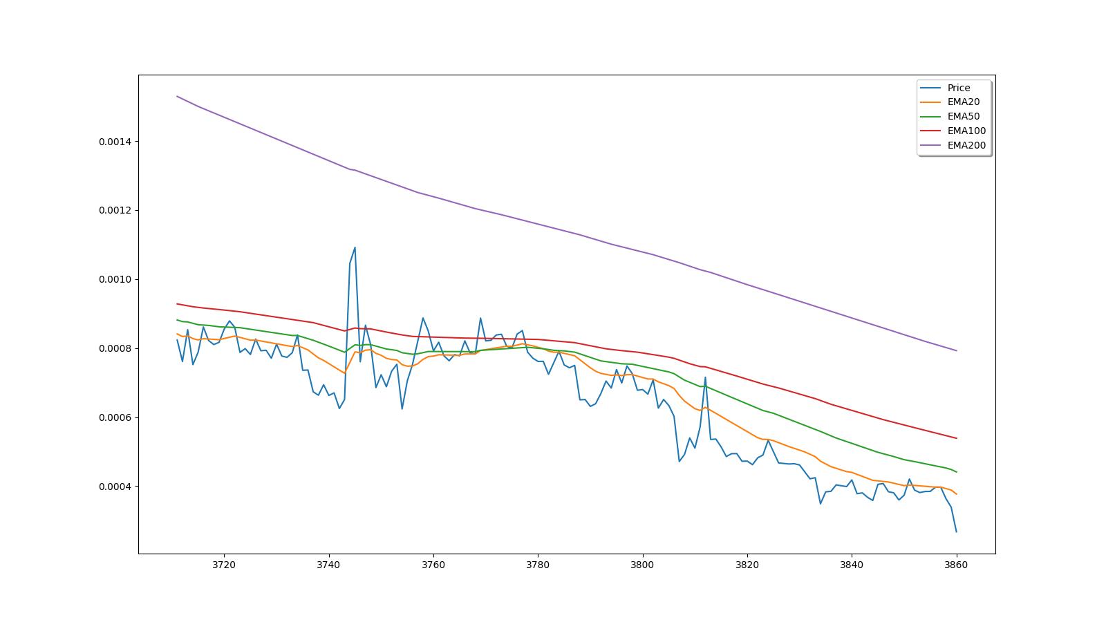Circuits of Value Exponential Moving Averages