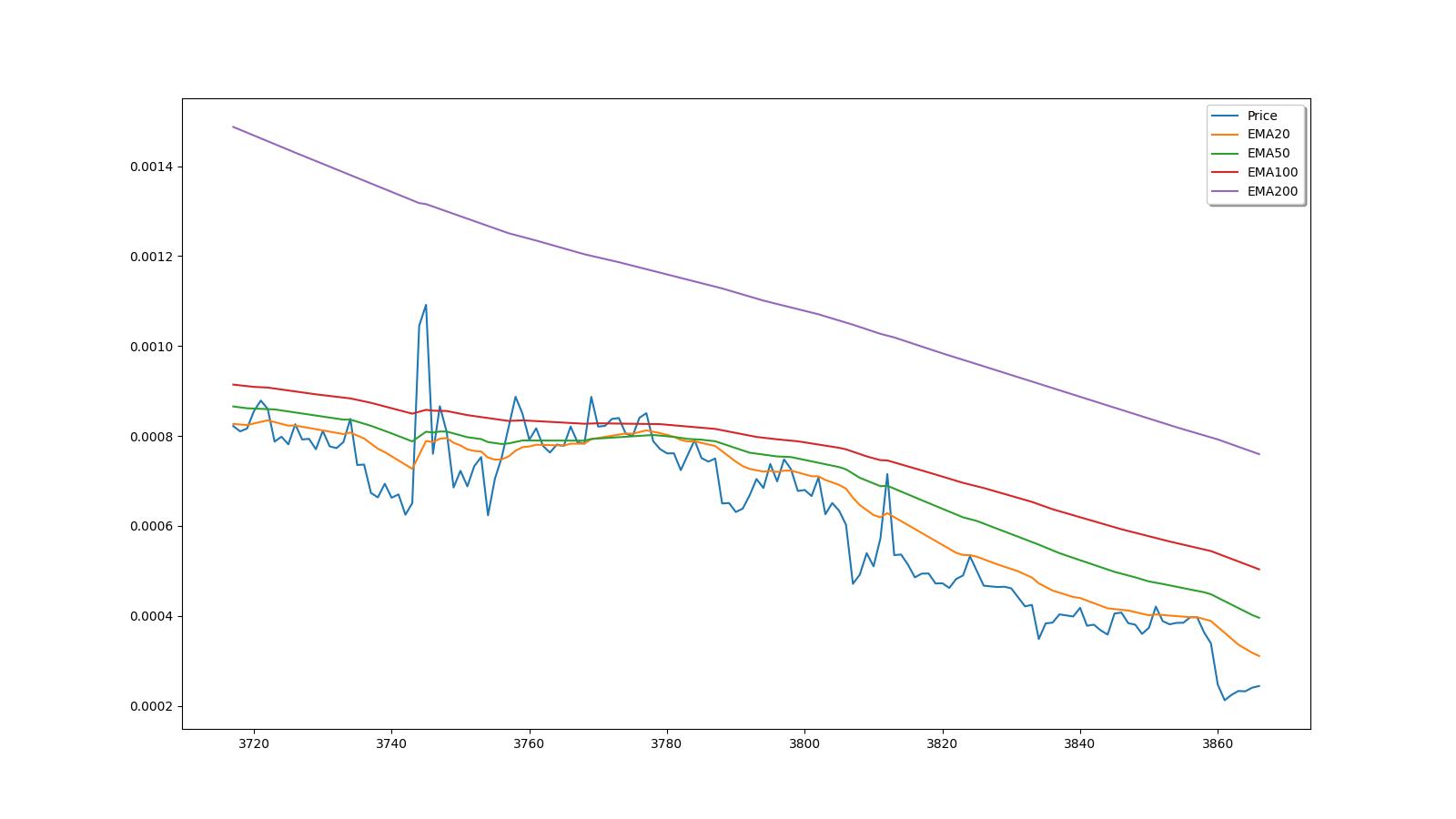 Circuits of Value Exponential Moving Averages