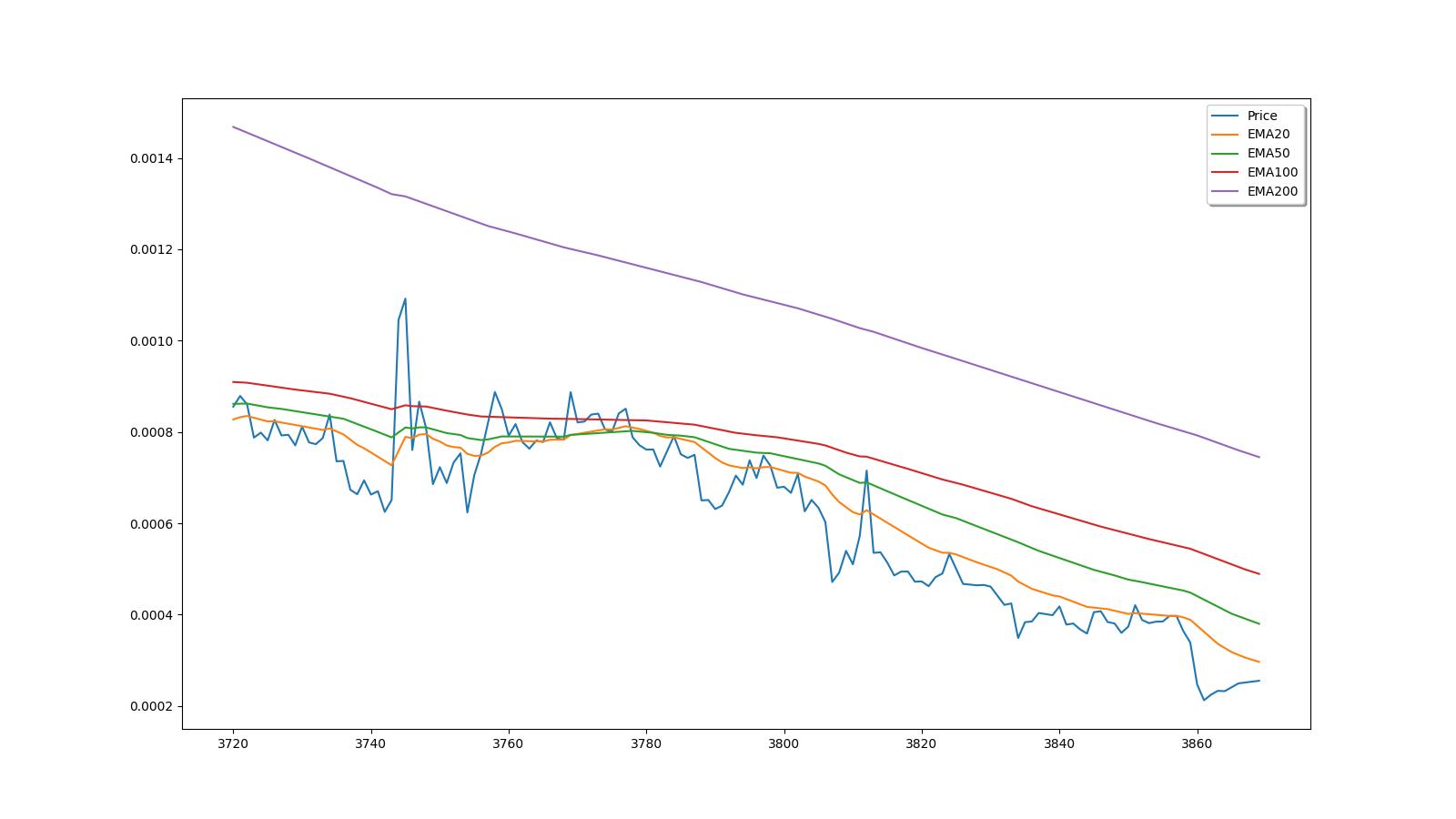 Circuits of Value Exponential Moving Averages