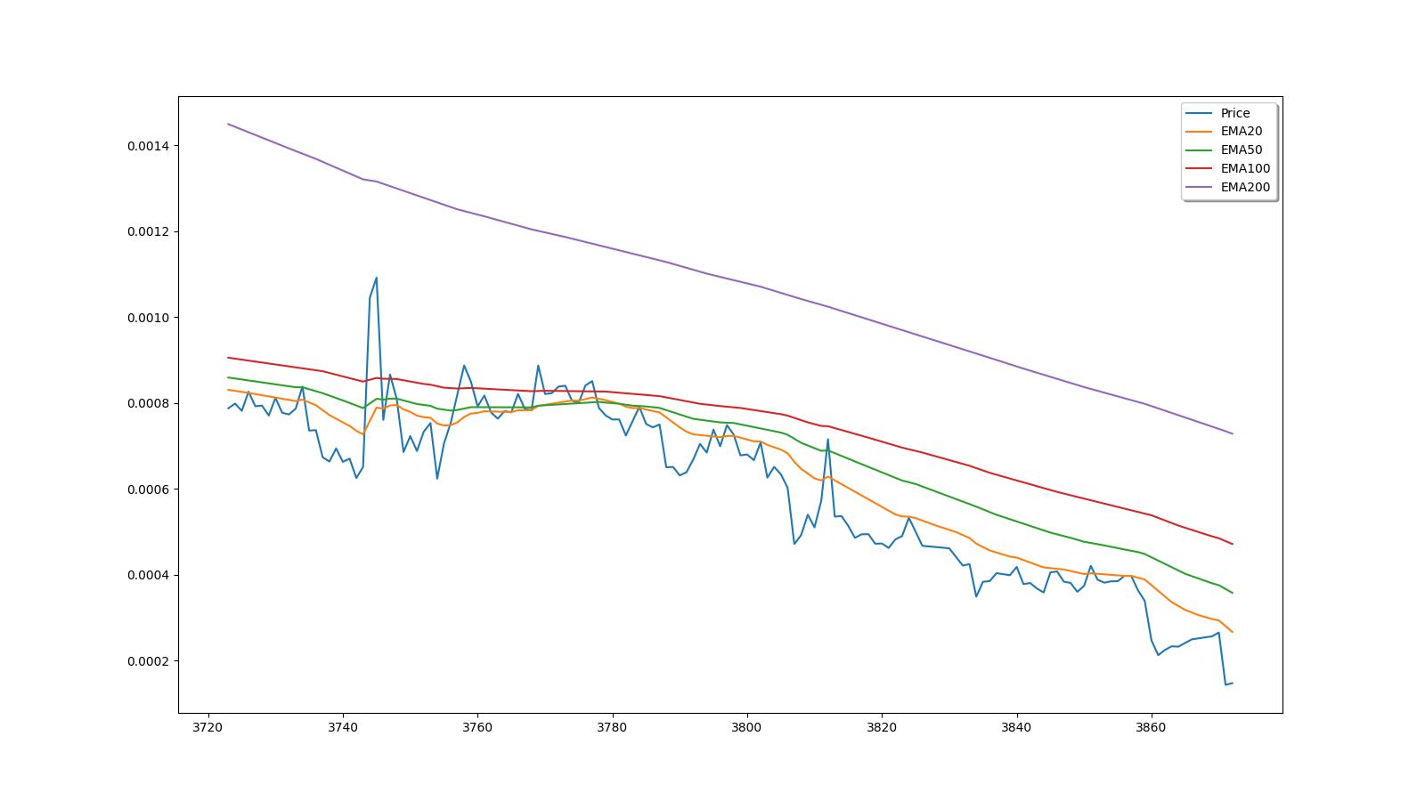 Circuits of Value Exponential Moving Averages