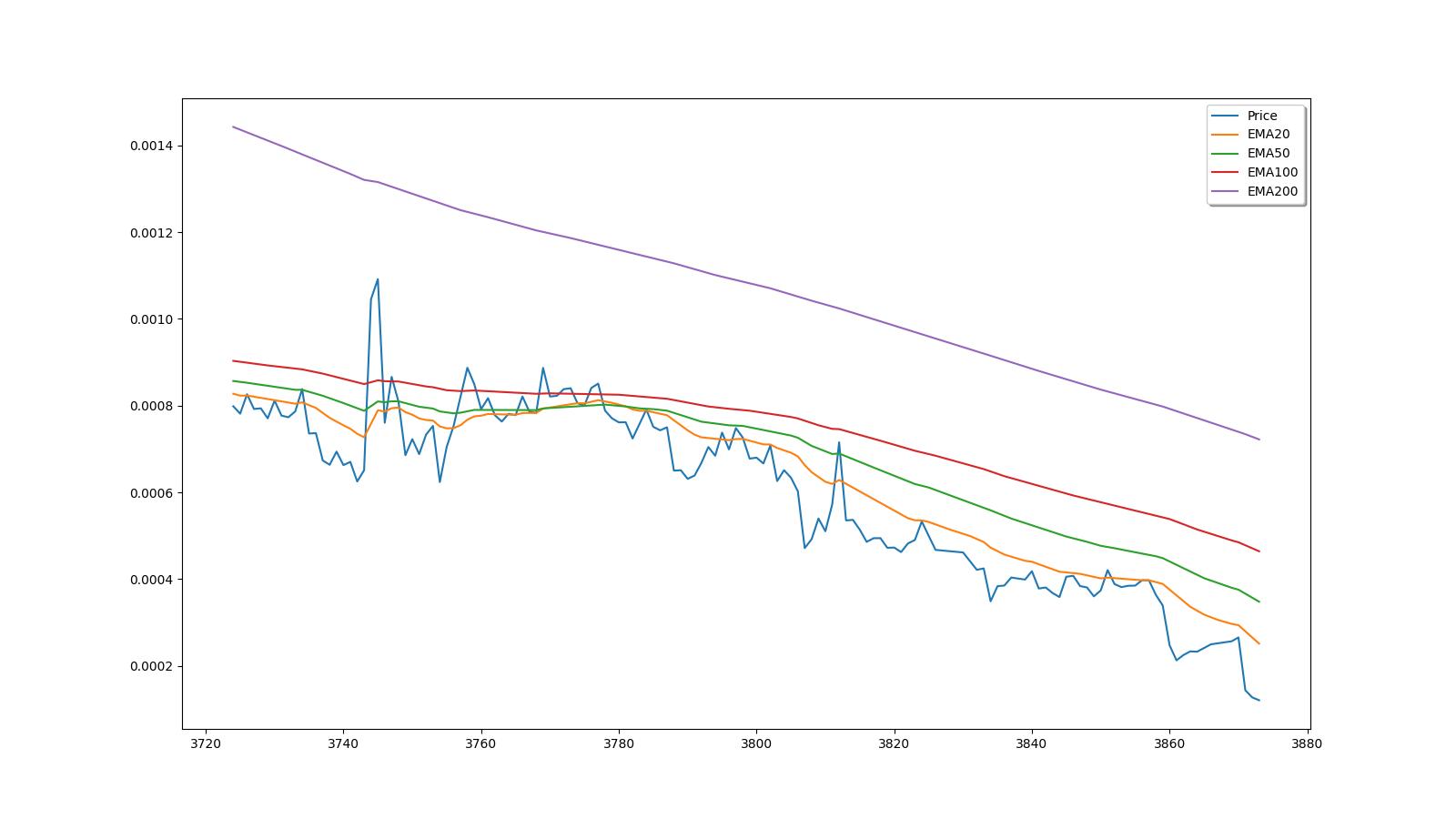 Circuits of Value Exponential Moving Averages