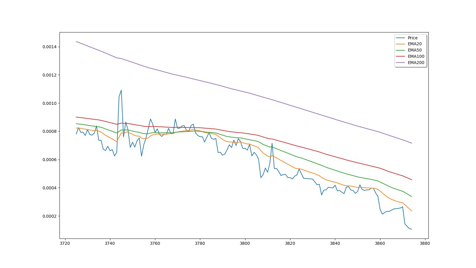 Circuits of Value Exponential Moving Averages