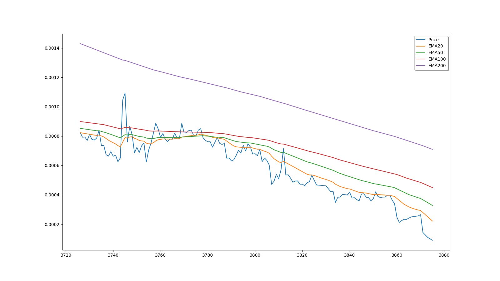 Circuits of Value Exponential Moving Averages