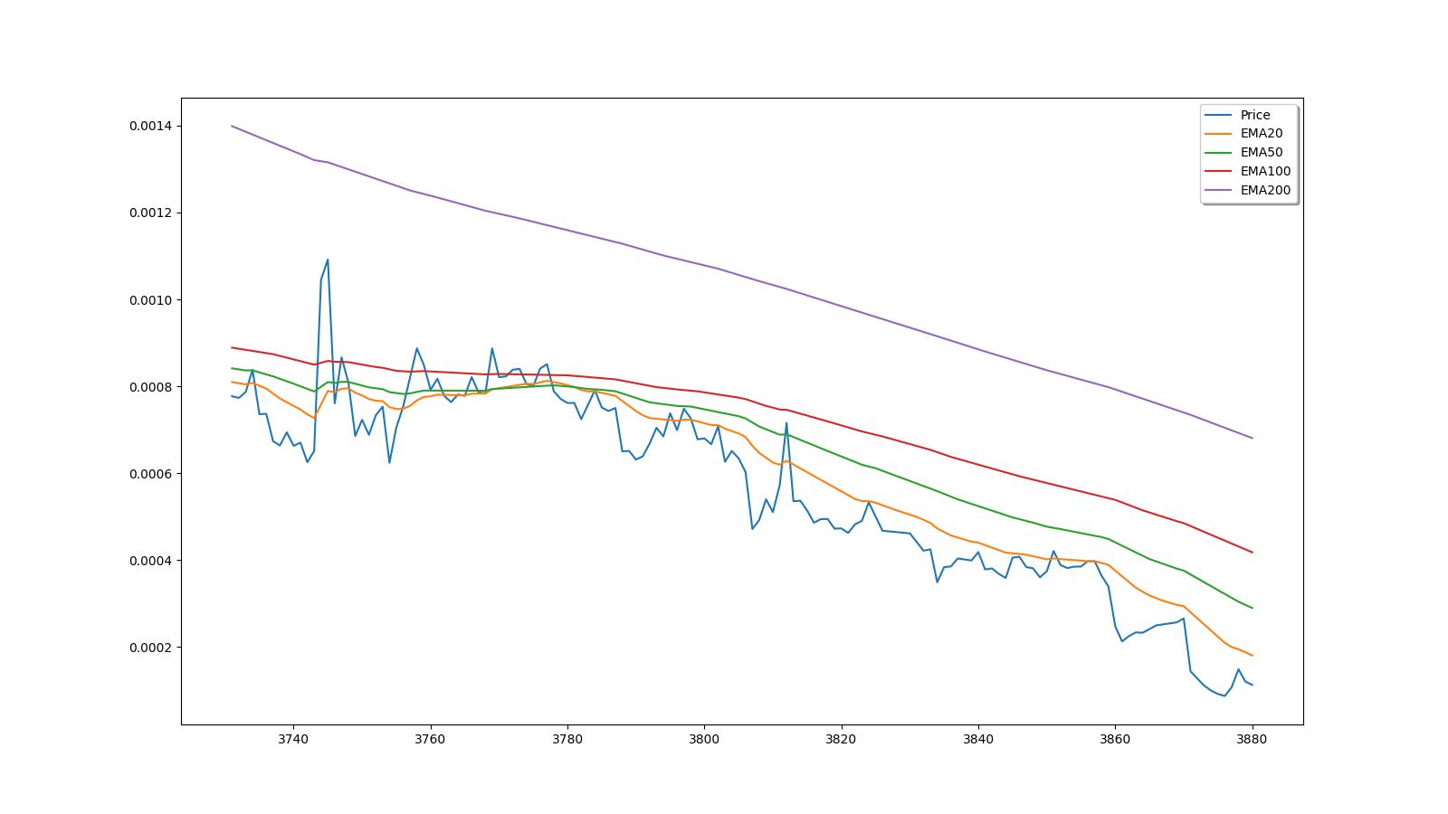 Circuits of Value Exponential Moving Averages
