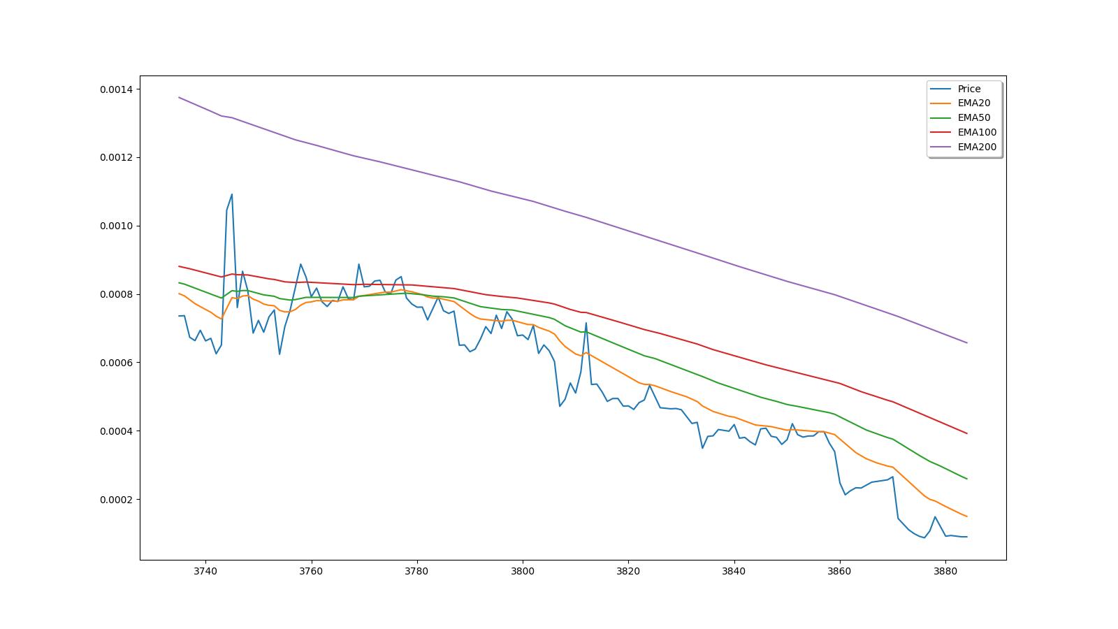 Circuits of Value Exponential Moving Averages