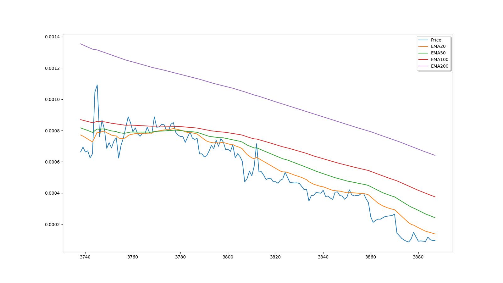 Circuits of Value Exponential Moving Averages